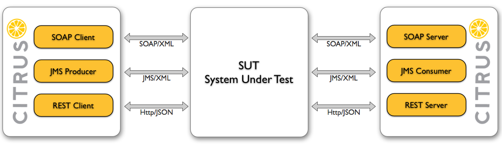 Citrus Software Testing Tools Guide