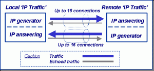 IP packet generators - Software Testing Tools Guide