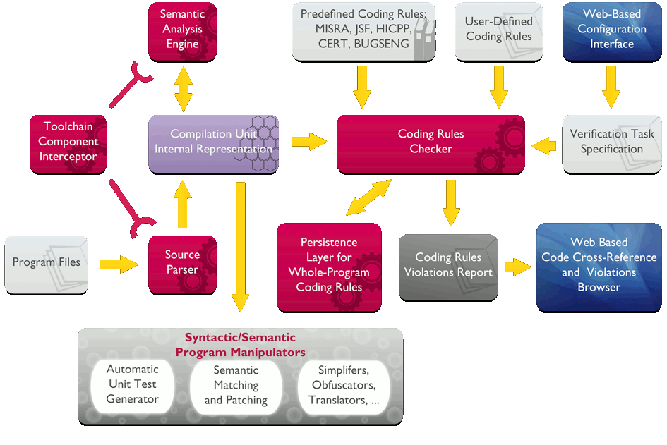 ECLAIR - Software Testing Tools Guide