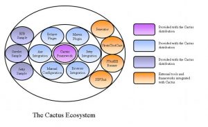 Cactus - Software Testing Tools Guide