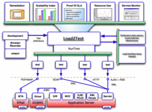 Load2Test - Software Testing Tools Guide